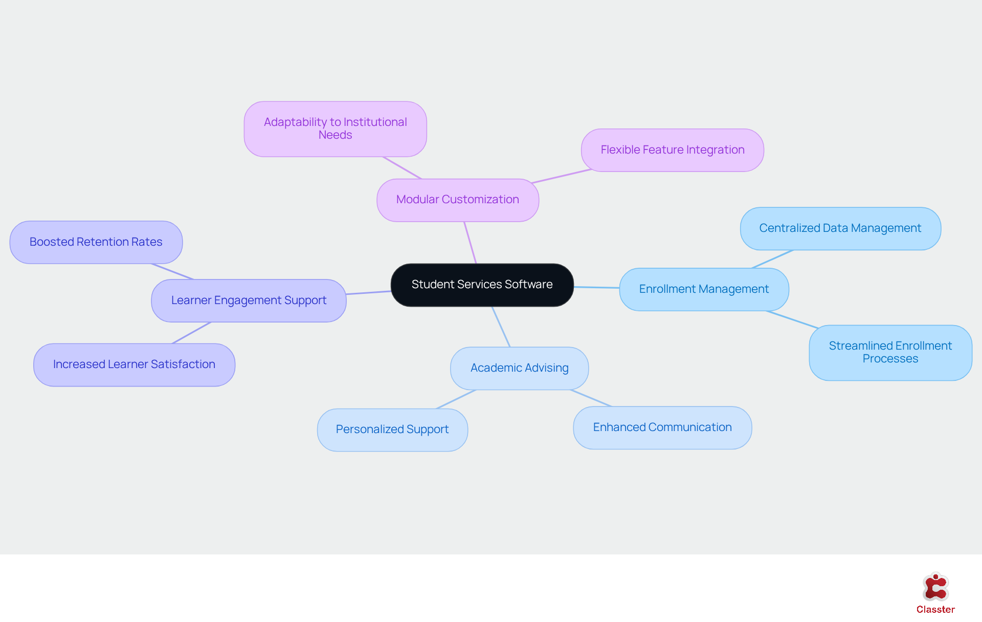 The central node represents the main concept of student services software, while the branches show its key functionalities and benefits. Each branch highlights how these elements contribute to a better academic environment. The central node represents the main concept of student services software, while the branches show its key functionalities and benefits. Each branch highlights how these elements contribute to a better academic environment.