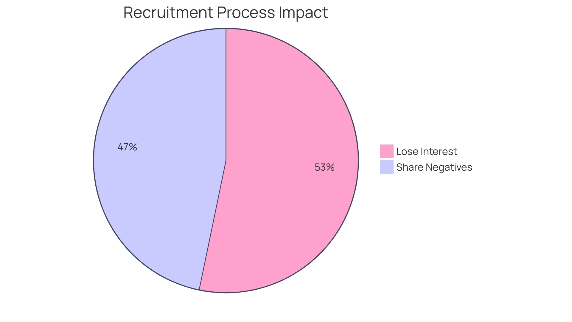 The blue slice shows the percentage of applicants who lose interest in lengthy selection processes, while the red slice indicates those likely to share negative experiences. The larger the slice, the more significant the impact on recruitment dynamics. The blue slice shows the percentage of applicants who lose interest in lengthy selection processes, while the red slice indicates those likely to share negative experiences. The larger the slice, the more significant the impact on recruitment dynamics.
