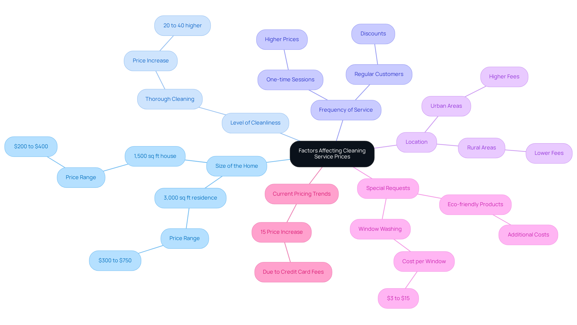 The center shows the main theme, while the branches represent different factors that affect pricing. Each factor can have additional details, making it easy to understand how they contribute to overall costs.