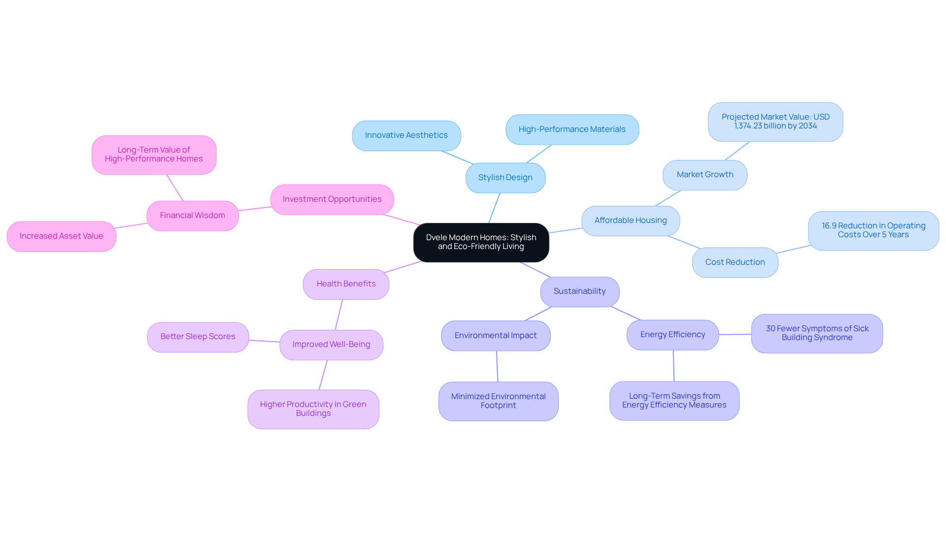 The central node represents the main concept of stylish, eco-friendly living. Each branch explores a different aspect of Dvele Modern Homes, showing how they relate to sustainability, health, and investment opportunities. The colors help distinguish between themes for easier navigation.