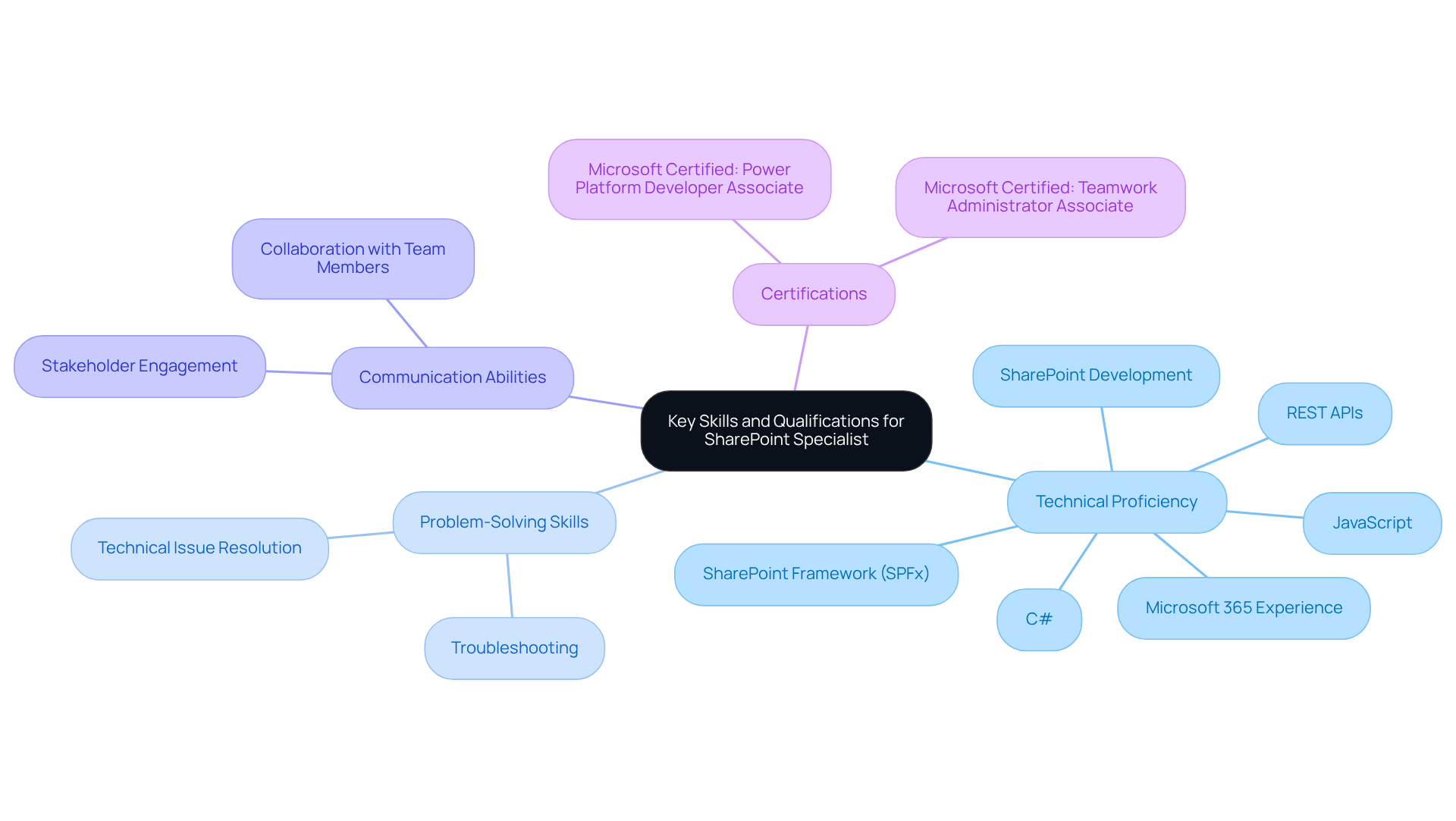 This mindmap shows the essential skills and qualifications needed for a SharePoint Specialist. The central node represents the overall topic, while the branches detail specific skills and qualifications that candidates should possess. This mindmap shows the essential skills and qualifications needed for a SharePoint Specialist. The central node represents the overall topic, while the branches detail specific skills and qualifications that candidates should possess.