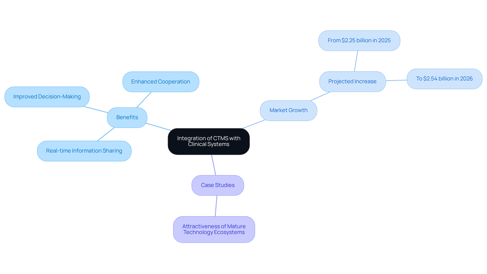 This mindmap illustrates how integrating CTMS with other clinical systems enhances research operations. Start at the center with the main idea, then explore the branches to see the benefits, market trends, and real-world examples that support the importance of integration. This mindmap illustrates how integrating CTMS with other clinical systems enhances research operations. Start at the center with the main idea, then explore the branches to see the benefits, market trends, and real-world examples that support the importance of integration.