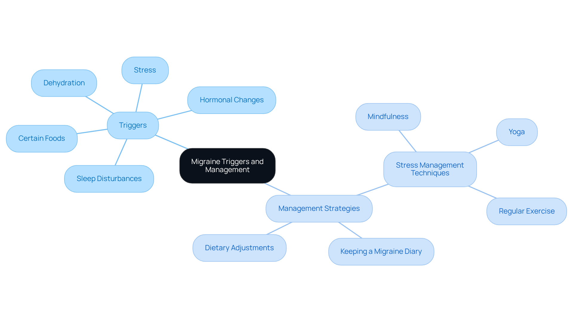 This mindmap helps you visualize the different triggers that can cause migraines and the strategies you can use to manage them. Start at the center with the main topic, then follow the branches to explore specific triggers and effective management techniques.