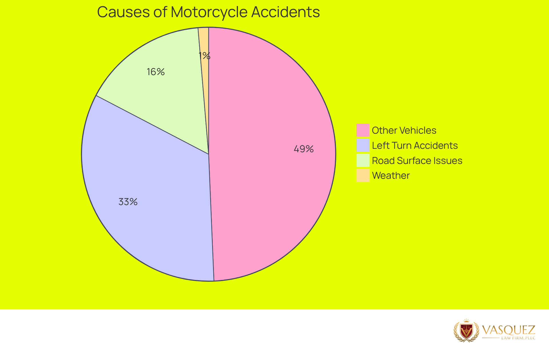 This pie chart shows the different causes of motorcycle accidents. The larger the slice, the more significant the cause. For example, most accidents are due to other vehicles, while weather plays a very small role.