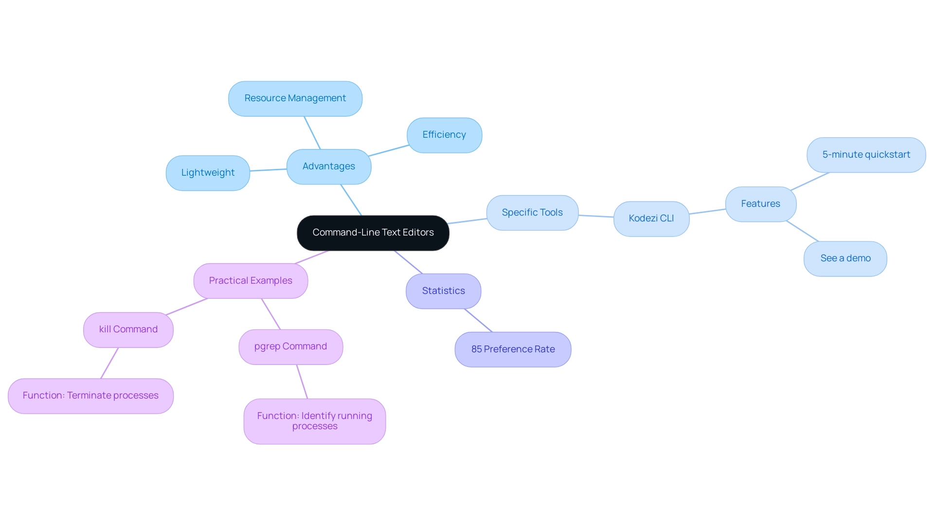 Branches represent key areas of discussion, including advantages, specific tools, statistics, and practical examples, with colors indicating different themes.