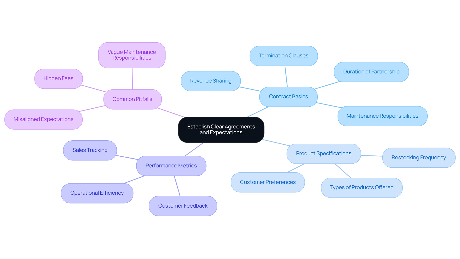 This mindmap starts at the center with the focus on clear agreements. Each branch represents a major consideration or category, with further details and points branching out, making it easier to understand the various aspects of establishing a partnership.