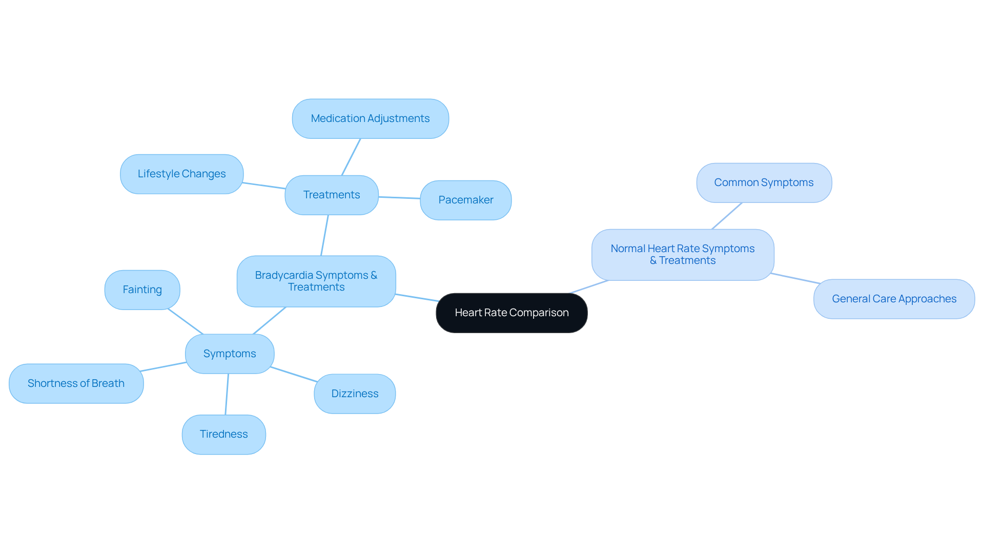 This mindmap shows the differences between low heart rates (bradycardia) and normal heart rates. Each branch highlights symptoms and possible treatments, helping you understand what to look for and how to respond.
