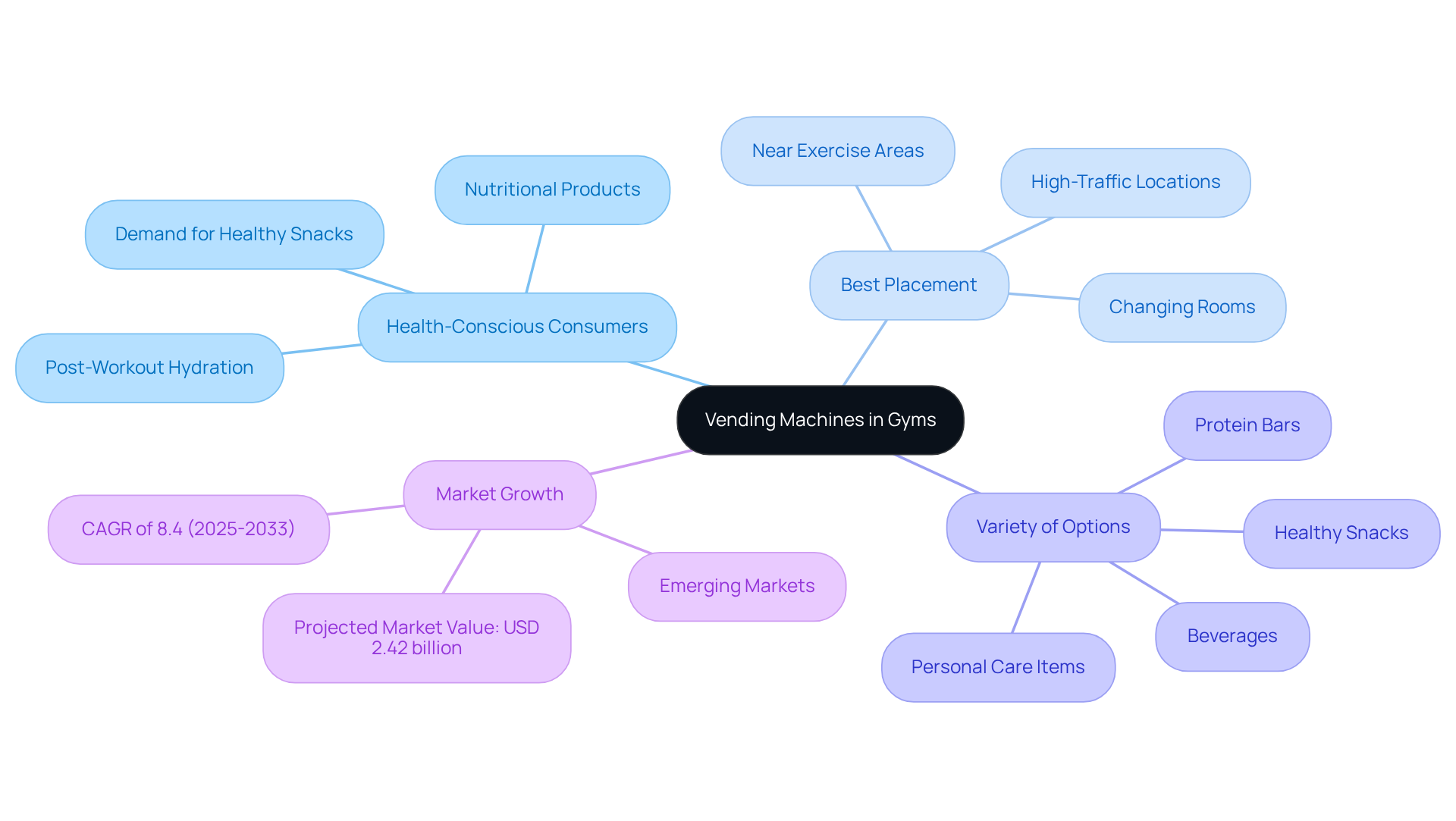 The central idea is about utilizing vending machines in gyms, with branches that explore who benefits, where to place them, what options to provide, and the potential for market growth.