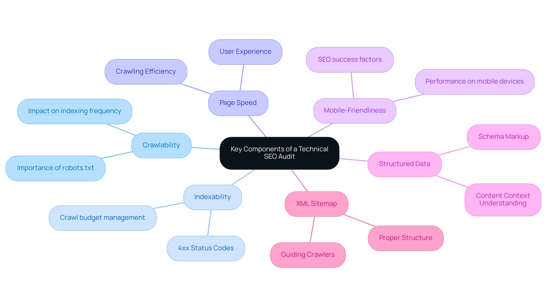 Each branch represents a component of the audit, with colors distinguishing each area and lines showing their interrelations.