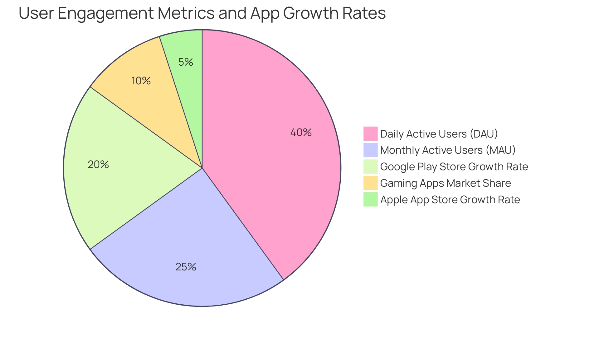 Each slice of the pie represents a key engagement metric or growth rate, with sizes corresponding to their proportional significance in the mobile app landscape.