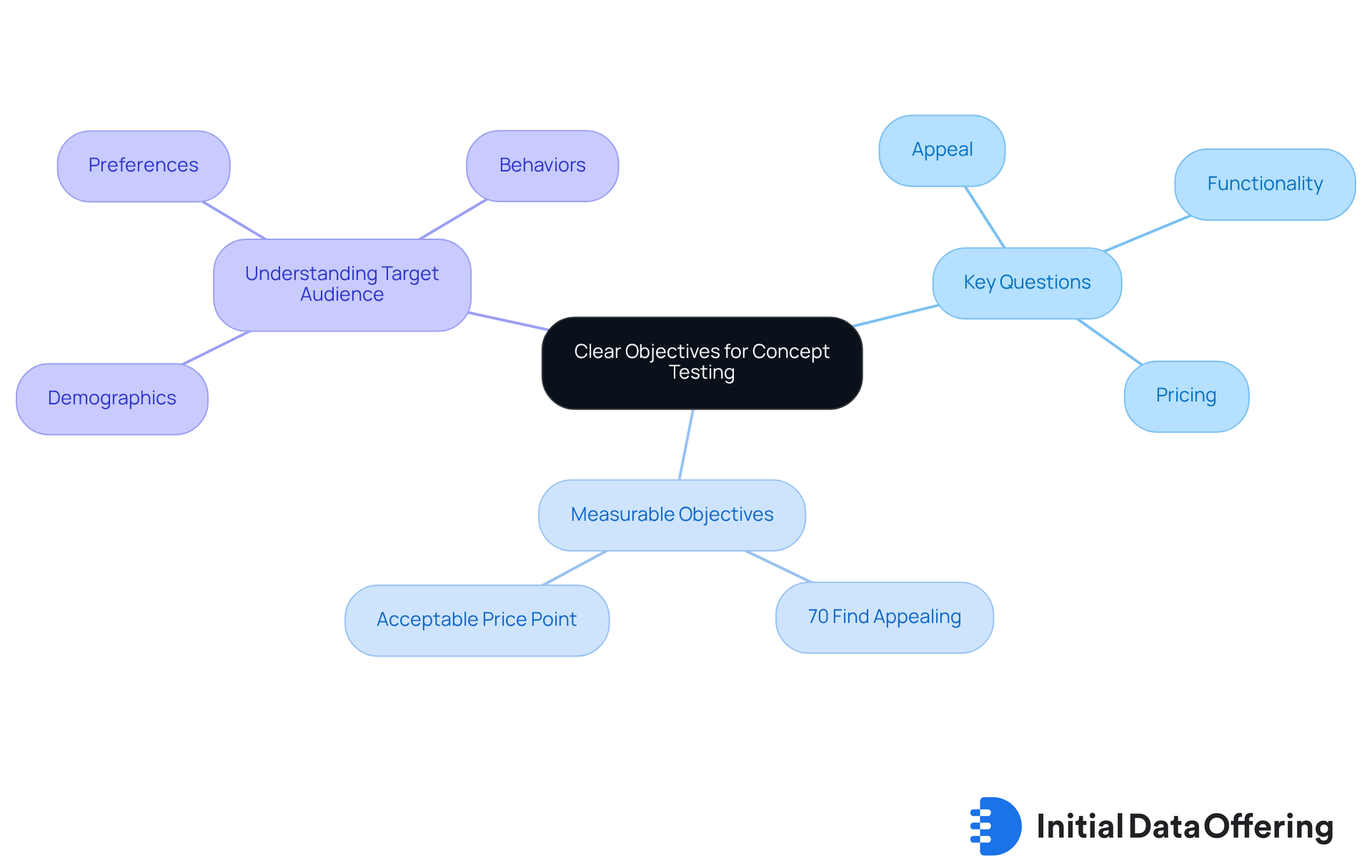 The central idea is about setting clear objectives for concept testing. Each branch represents a key area to focus on, helping you see what aspects need to be considered and how they connect.