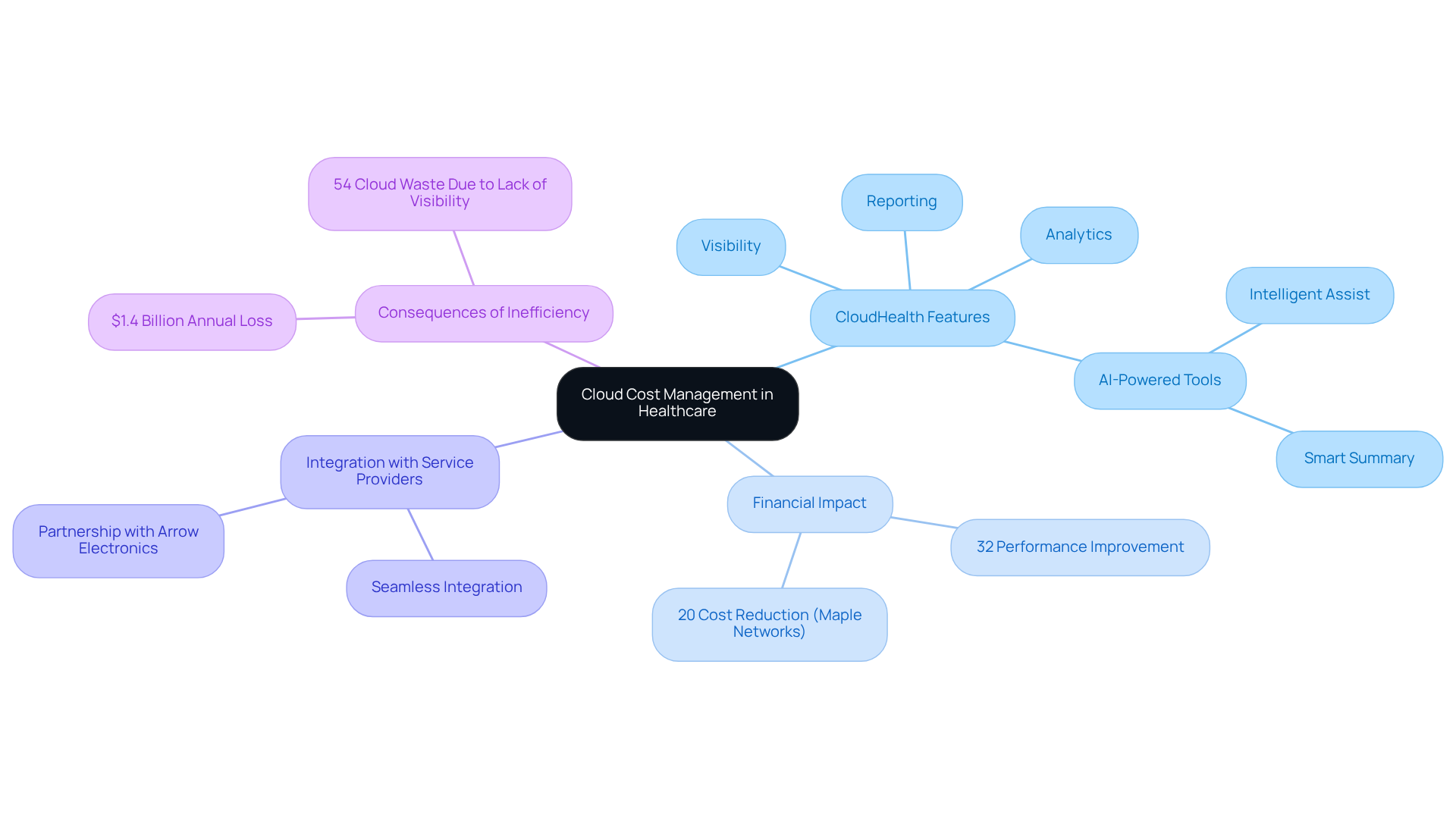 This mindmap starts with the main topic at the center and branches out to show important features and impacts of cloud cost management tools in healthcare. Each branch represents a key area, helping you see how they connect and contribute to effective financial oversight.