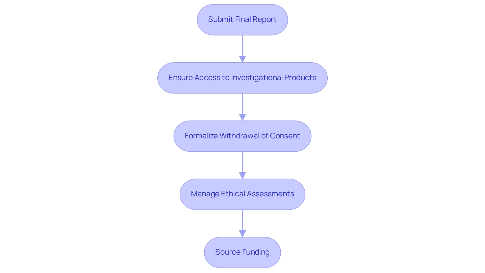 Each box represents a key responsibility that researchers must follow after completing a clinical study. Follow the arrows to see the order in which these obligations should be met.