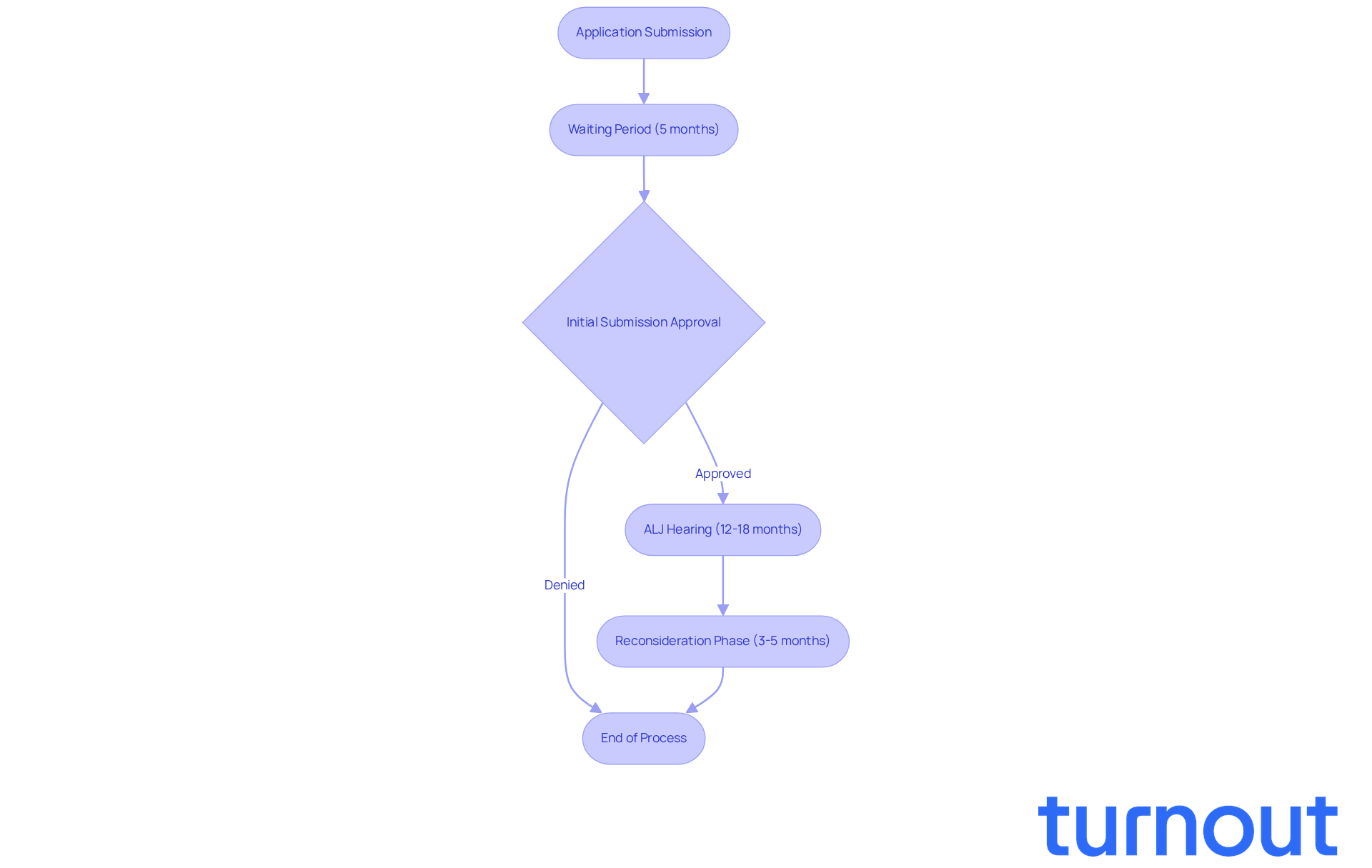 This flowchart shows the steps you need to take when applying for disability assistance. Each box represents a stage in the process, and the arrows guide you through the timeline. Green means you're moving forward, yellow indicates waiting, and red highlights where delays might happen.