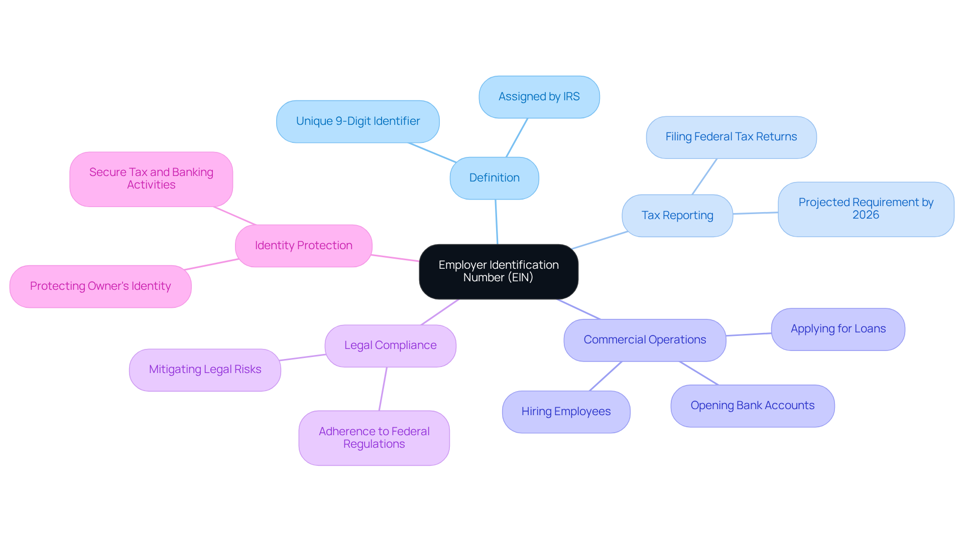 The central node represents the EIN, while the branches show its various roles and significance in business operations. Each color-coded branch helps you quickly identify different aspects of the EIN's importance. The central node represents the EIN, while the branches show its various roles and significance in business operations. Each color-coded branch helps you quickly identify different aspects of the EIN's importance.