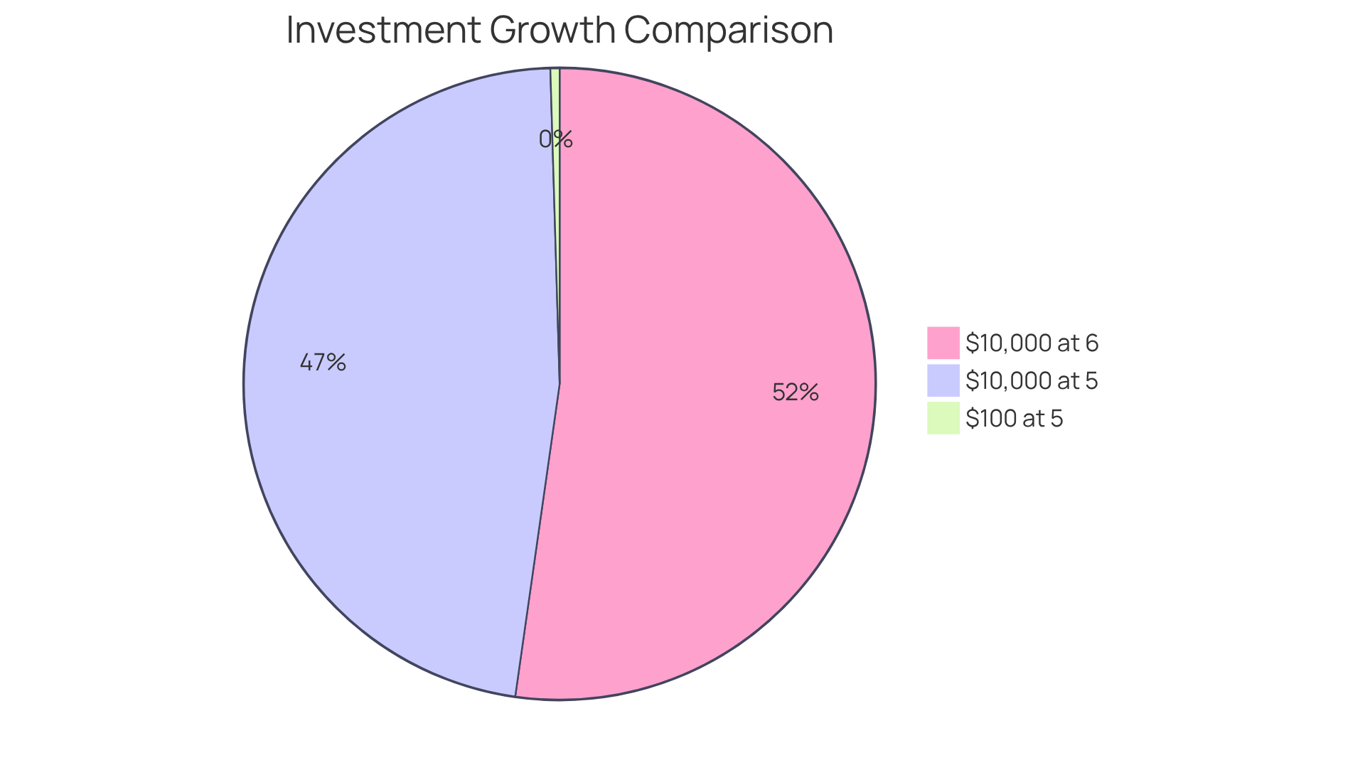 Each slice represents the final value of different investments after ten years. The larger the slice, the more significant the growth due to compounding. Each slice represents the final value of different investments after ten years. The larger the slice, the more significant the growth due to compounding.