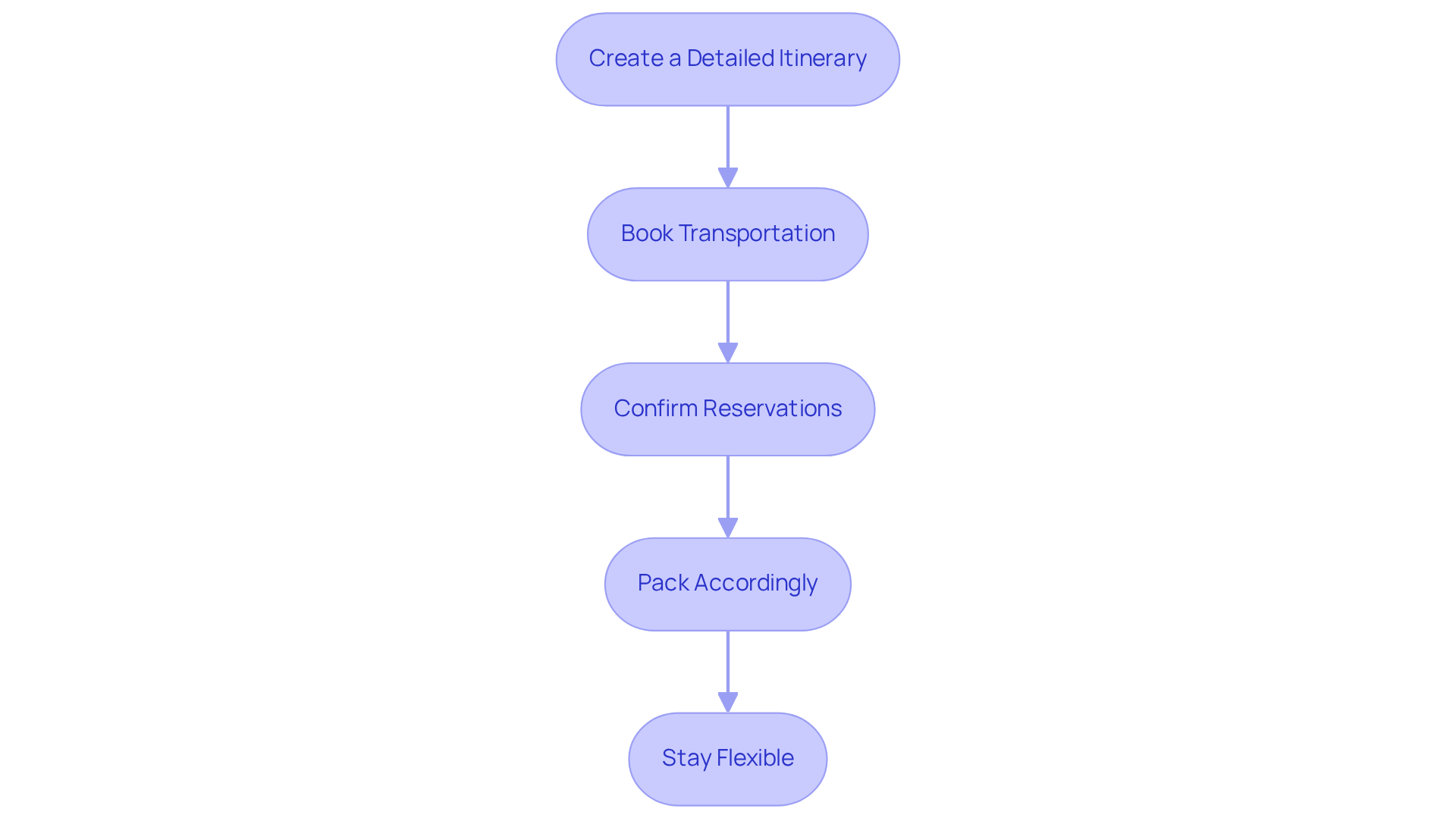 Each box represents a crucial step in planning your trip. Follow the arrows to see the order in which you should tackle each task for a seamless vacation experience.