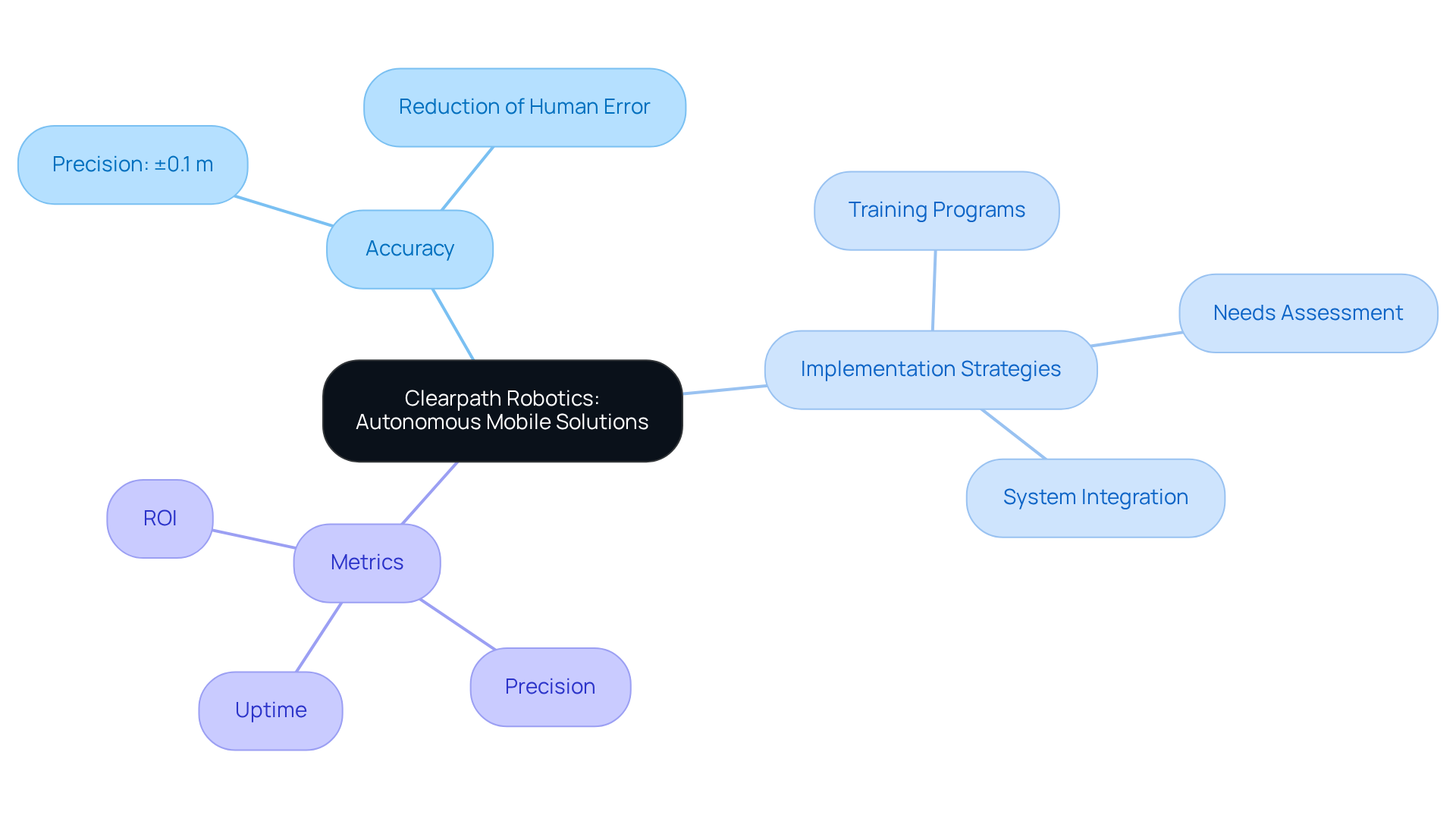 The center represents Clearpath Robotics and its focus on autonomous solutions. Each branch shows important aspects like accuracy, how to implement these technologies, and key metrics to evaluate their effectiveness.