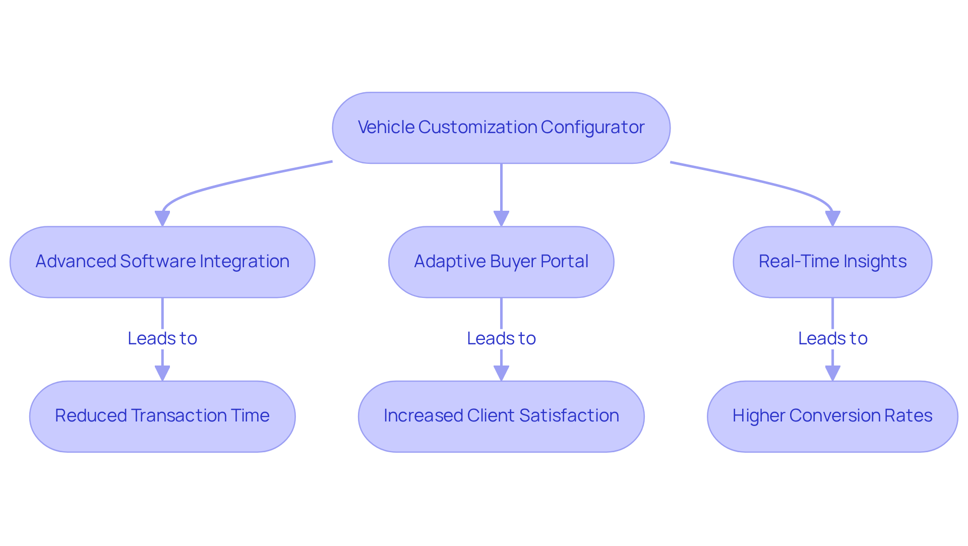 Follow the arrows to see how each feature of the configurator contributes to a smoother transaction process, leading to happier clients and better sales outcomes.