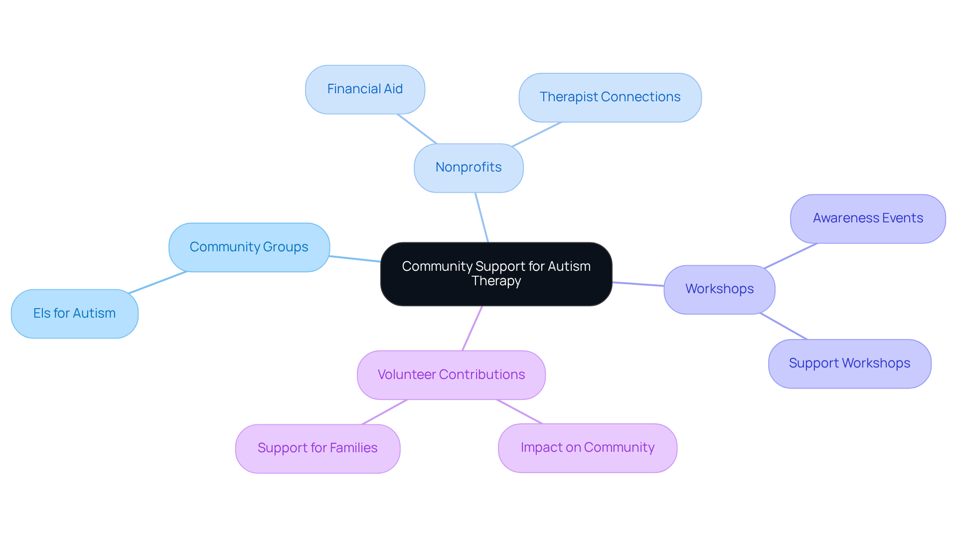 Start in the center with community support, then follow the branches to discover various resources and organizations that can help families affected by autism. Start in the center with community support, then follow the branches to discover various resources and organizations that can help families affected by autism.
