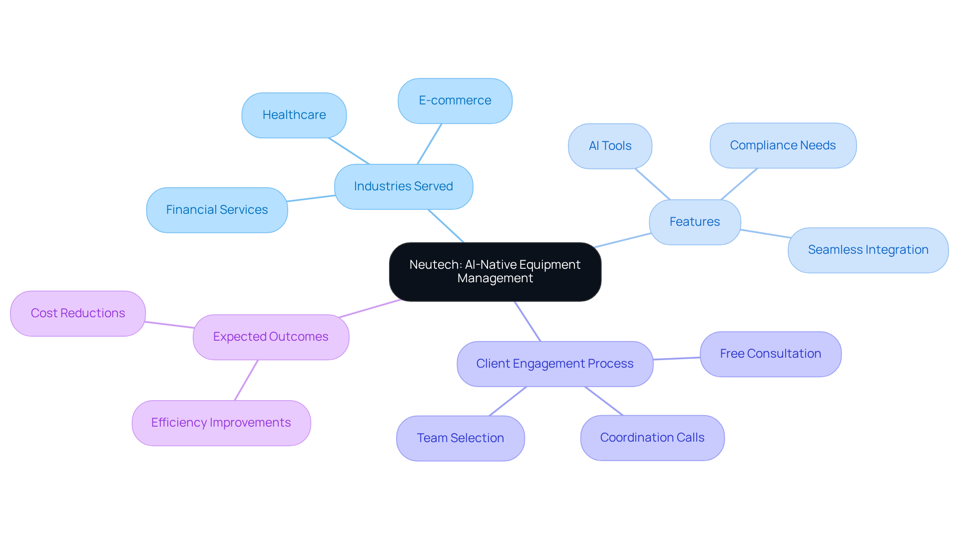 This mindmap illustrates how Neutech's software operates and the benefits it provides. Start at the center with Neutech, then explore the branches to see the industries it serves, the features it offers, the process for engaging clients, and the expected improvements in efficiency and cost.