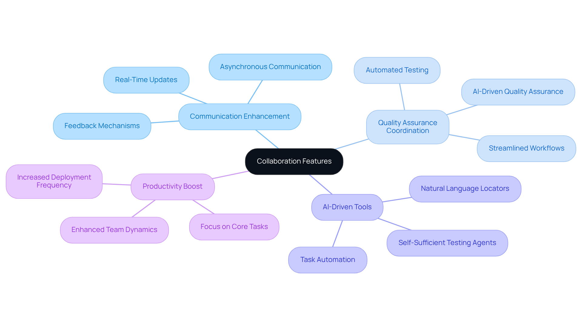The central node represents the main topic of collaboration features. Each branch shows a key area of focus, and the sub-branches provide specific details or examples related to that area. This layout helps you see how different aspects of collaboration tools contribute to team effectiveness. The central node represents the main topic of collaboration features. Each branch shows a key area of focus, and the sub-branches provide specific details or examples related to that area. This layout helps you see how different aspects of collaboration tools contribute to team effectiveness.