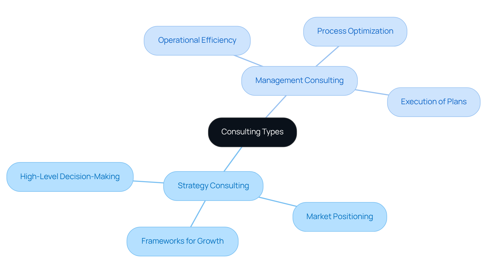 This mindmap starts with the main topic of consulting types and branches out into strategy and management consulting. Each branch shows key focus areas and services, helping you see how they relate and support organizational success.