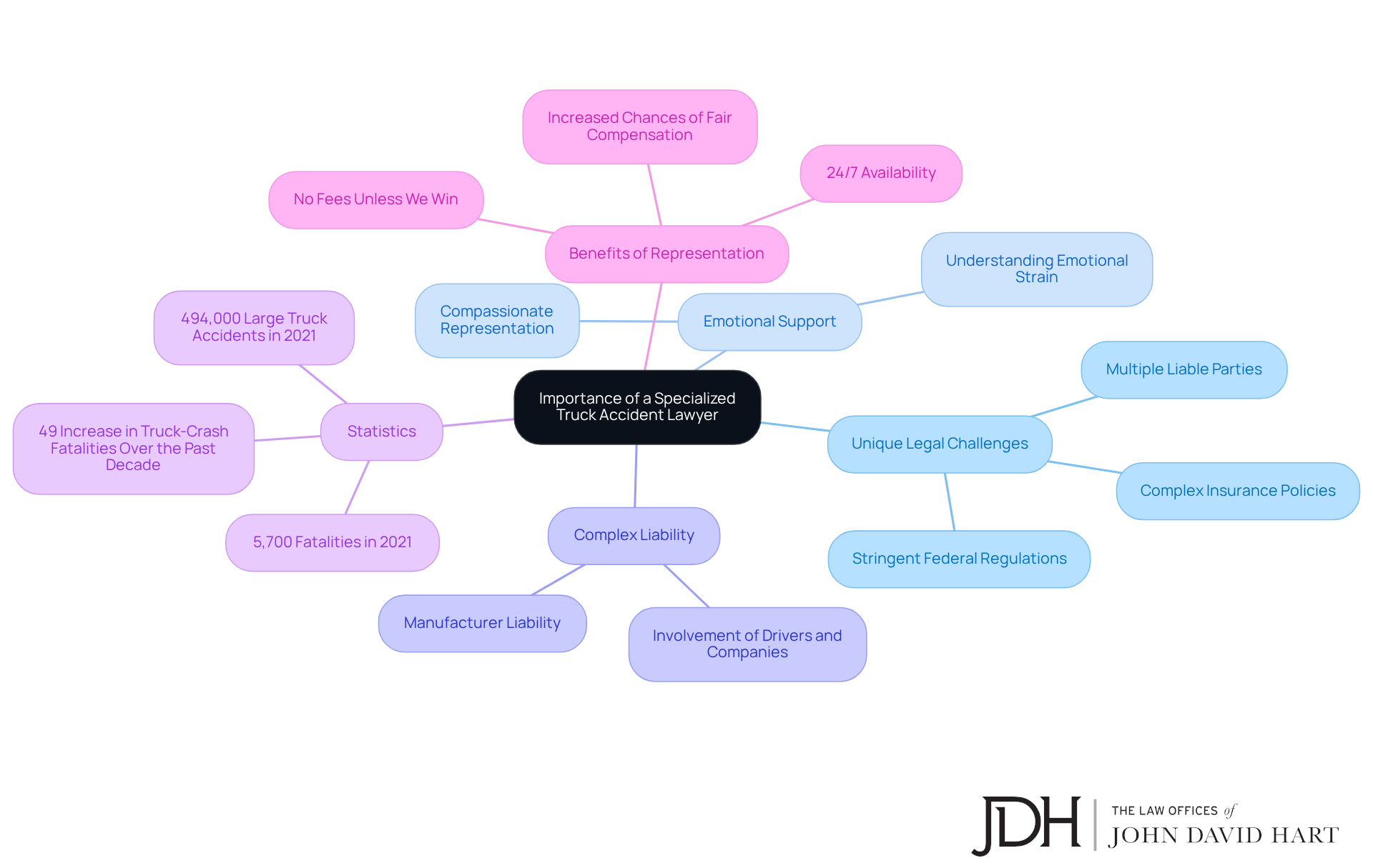 This mindmap starts with the central idea of why a specialized lawyer is crucial, branching out into various relevant points such as challenges, support, and benefits. Each branch represents a different aspect of the topic, making it easier to understand the full picture. This mindmap starts with the central idea of why a specialized lawyer is crucial, branching out into various relevant points such as challenges, support, and benefits. Each branch represents a different aspect of the topic, making it easier to understand the full picture.