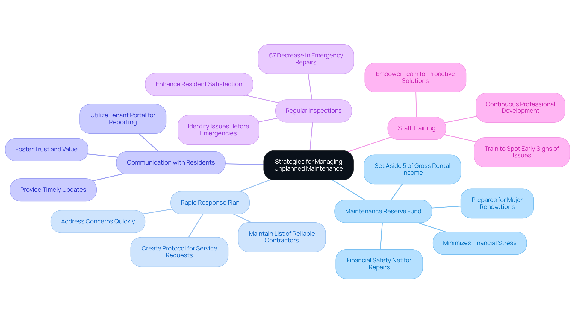 This mindmap shows the key strategies property managers can use to handle unplanned maintenance effectively. Each branch represents a different strategy, and the sub-branches provide more details on how to implement these strategies. Follow the branches to understand how each approach contributes to better management and resident satisfaction. This mindmap shows the key strategies property managers can use to handle unplanned maintenance effectively. Each branch represents a different strategy, and the sub-branches provide more details on how to implement these strategies. Follow the branches to understand how each approach contributes to better management and resident satisfaction.