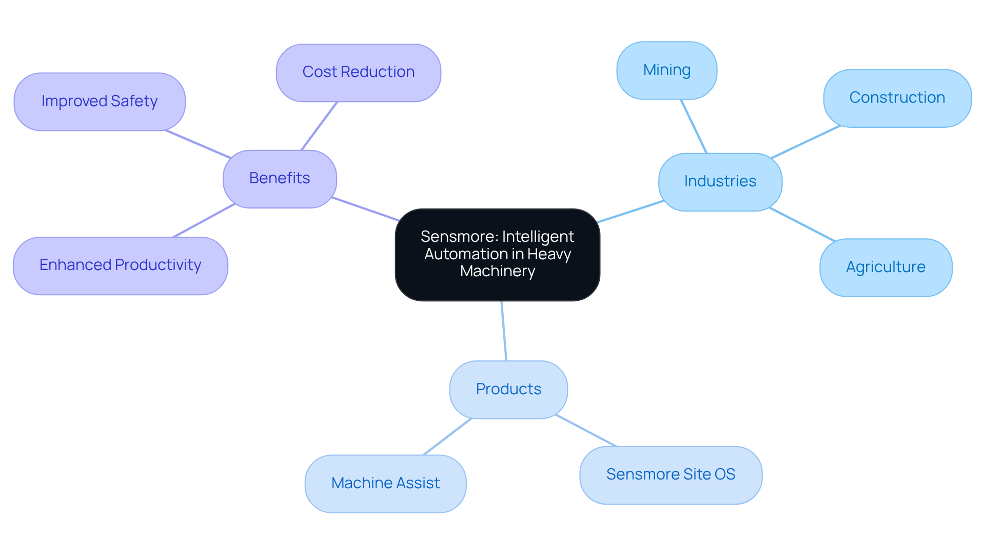 The center shows Sensmore's focus on intelligent automation, with branches leading to the industries they serve, the products they offer, and the key benefits of their technology.