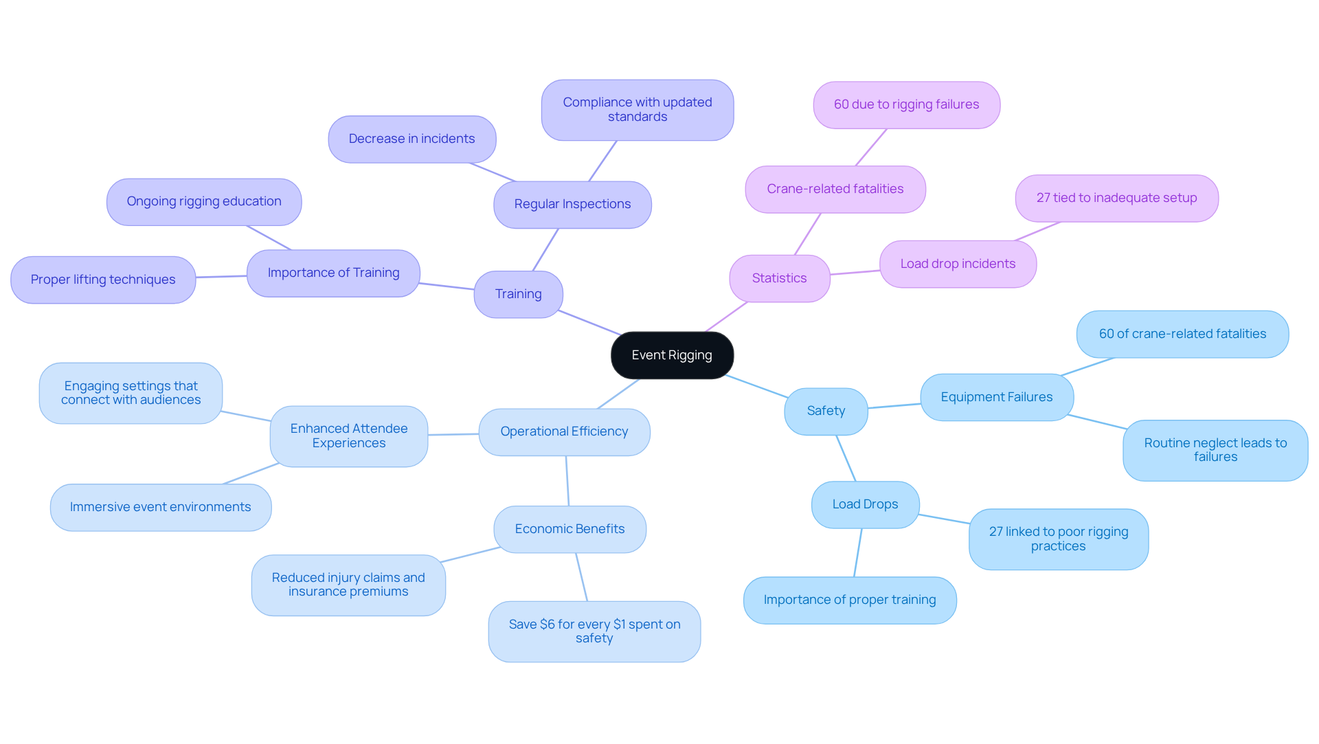 The center represents the main concept of event rigging. Each branch shows a different aspect of its importance, with statistics and benefits that highlight why proper practices are crucial for successful events.