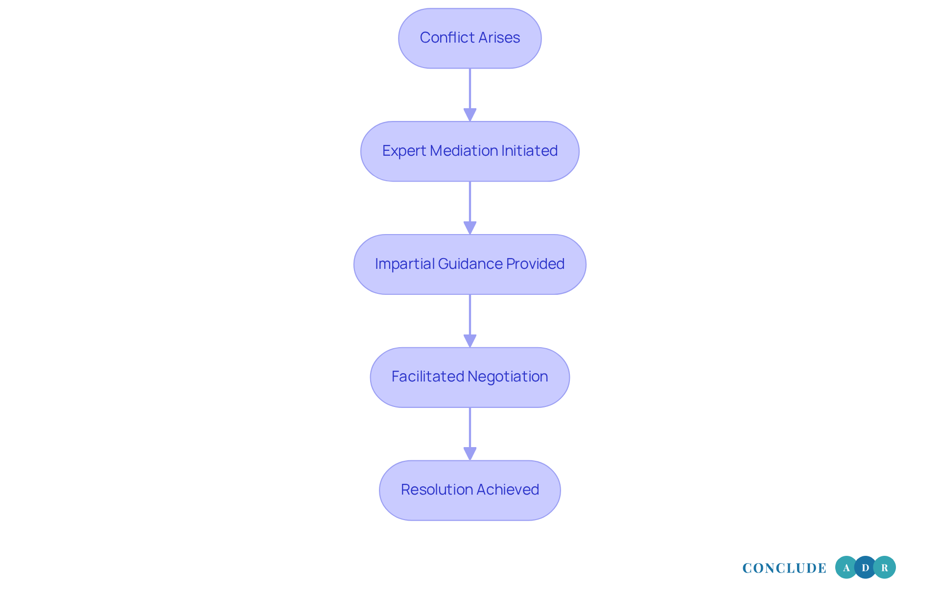 Each box represents a step in the mediation process. Follow the arrows to see how conflicts are addressed and resolved, ensuring a smooth transition from conflict to resolution. Each box represents a step in the mediation process. Follow the arrows to see how conflicts are addressed and resolved, ensuring a smooth transition from conflict to resolution.