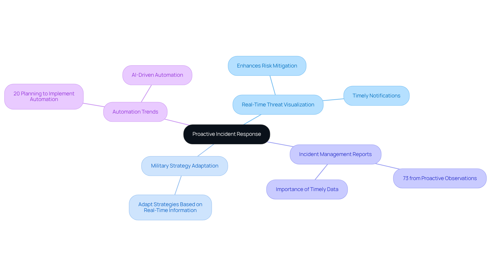 The central node represents the main theme, while branches show related concepts and their importance in enhancing incident response and operational effectiveness.