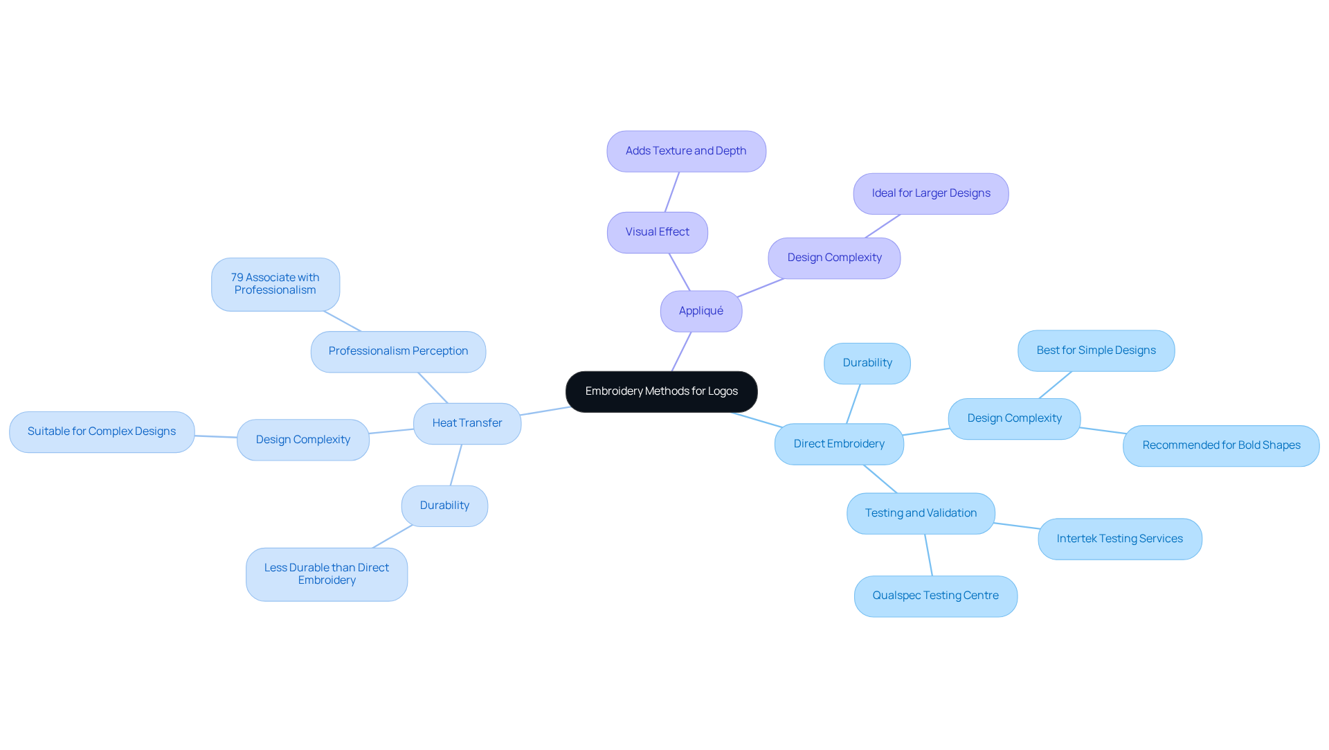 The central node represents the main topic of embroidery methods. Each branch shows a different technique, with further details on their characteristics and best use cases. Follow the branches to understand how each method differs and what to consider when making your choice.