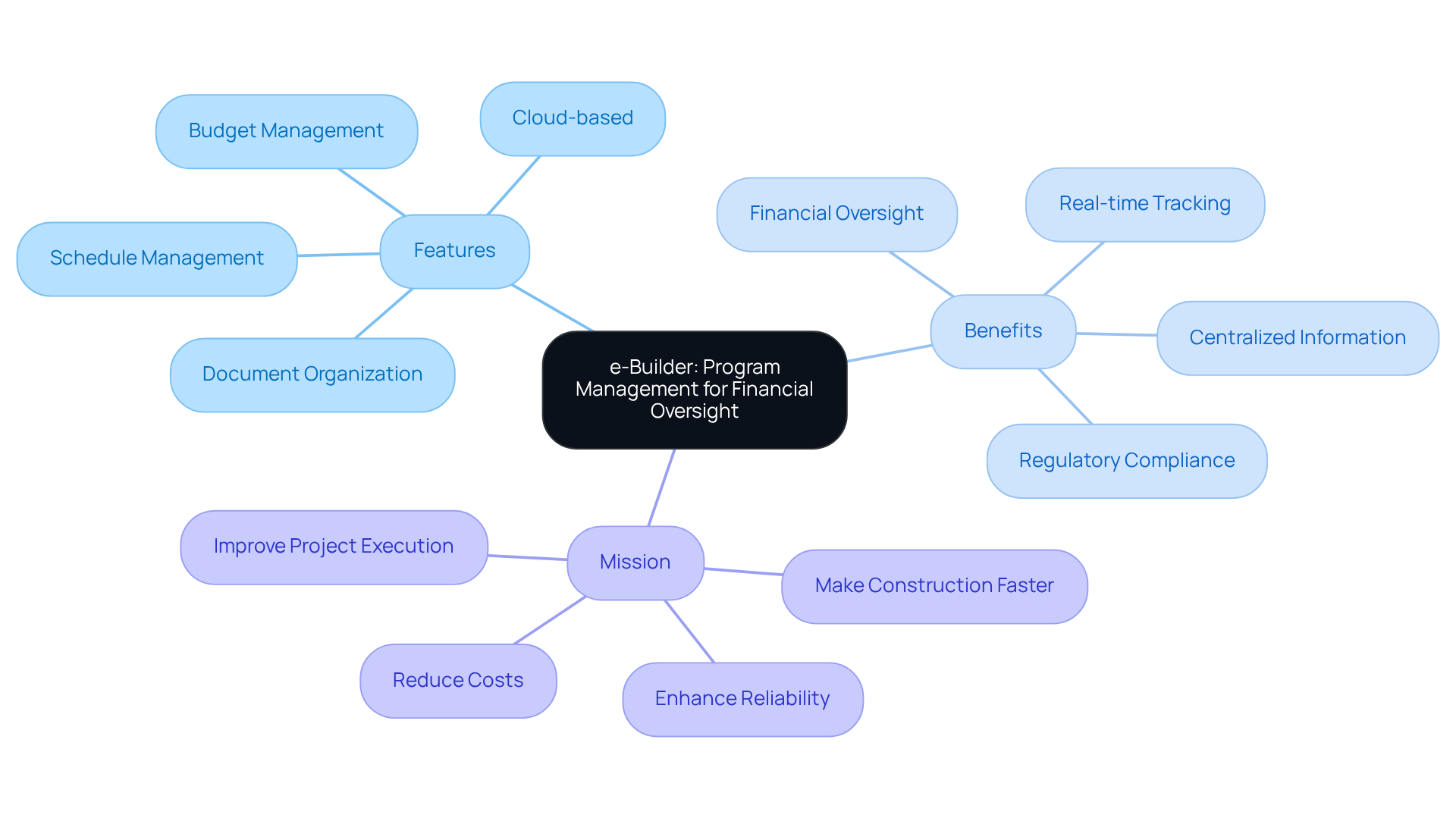 Start at the center with e-Builder, then explore its features and benefits. Each branch shows how e-Builder helps in managing construction projects effectively.