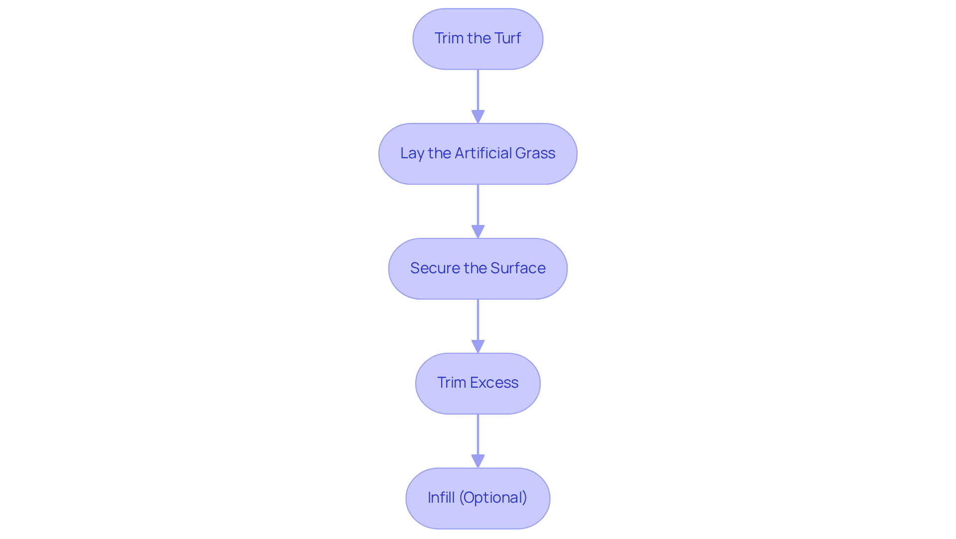 Each box represents a step in the installation process. Follow the arrows to see how to move from one step to the next for a successful installation.