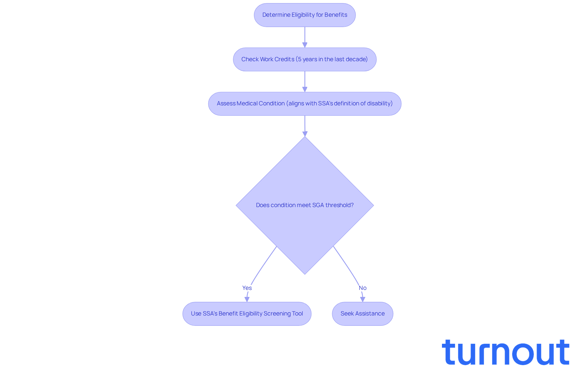 Follow the arrows to see each step in the eligibility process. Each box represents a criterion or action you need to take to determine if you qualify for benefits.