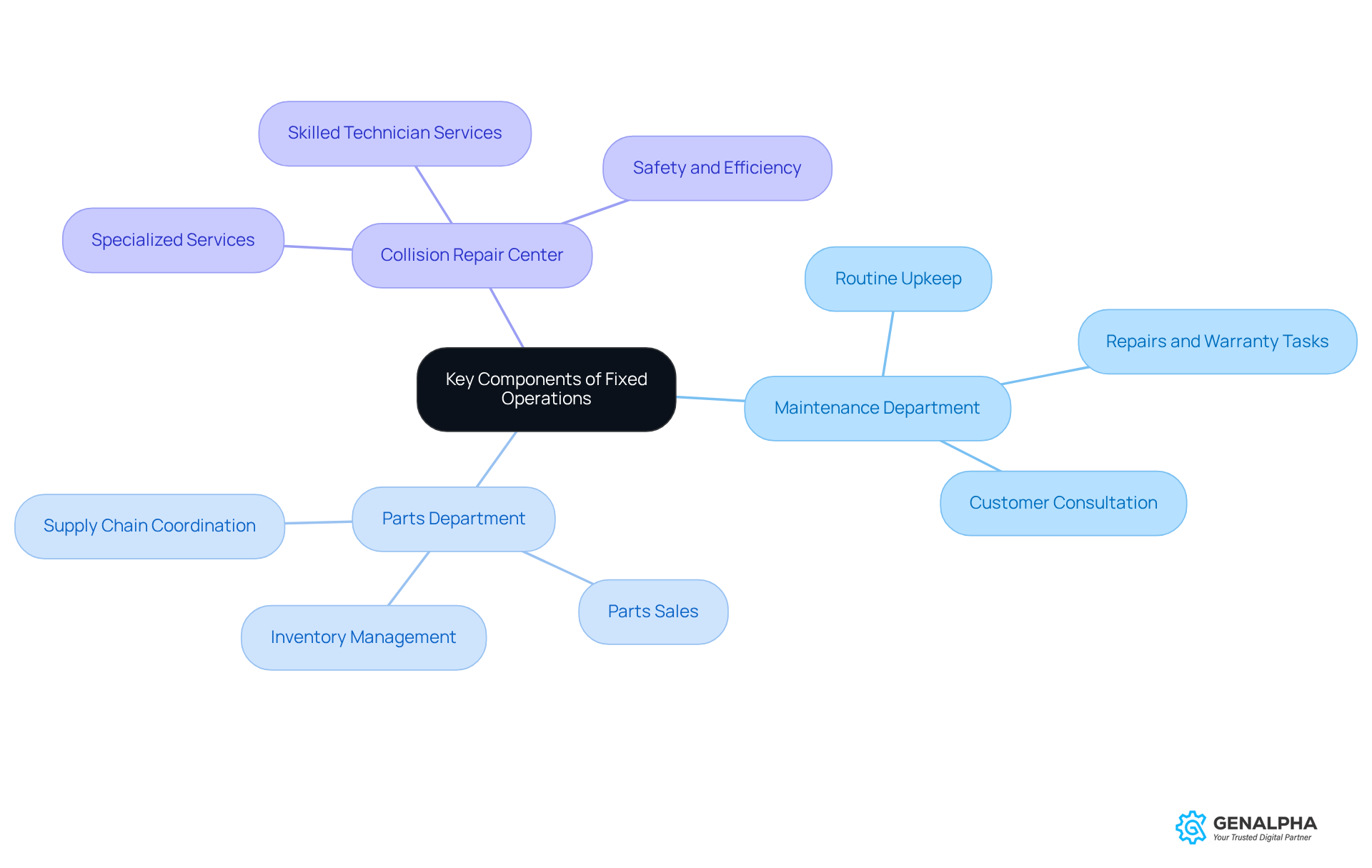 The central node represents fixed operations, while the branches show the three main departments involved. Each sub-branch explains what each department does, helping you understand their roles in keeping your vehicle running smoothly.