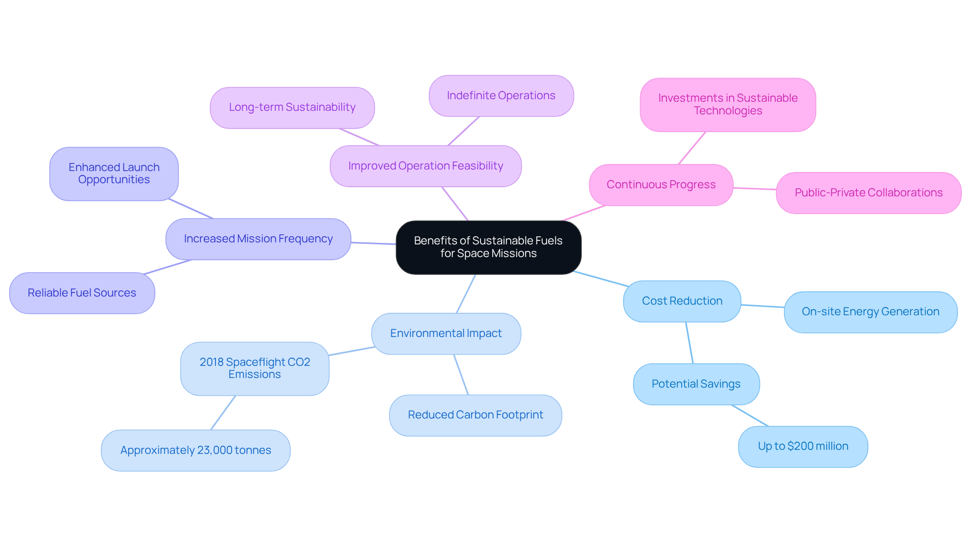The central node represents the overall advantages of sustainable fuels, while each branch highlights specific benefits and their importance to space exploration. Follow the branches to see how each benefit contributes to operational efficiency and environmental sustainability. The central node represents the overall advantages of sustainable fuels, while each branch highlights specific benefits and their importance to space exploration. Follow the branches to see how each benefit contributes to operational efficiency and environmental sustainability.