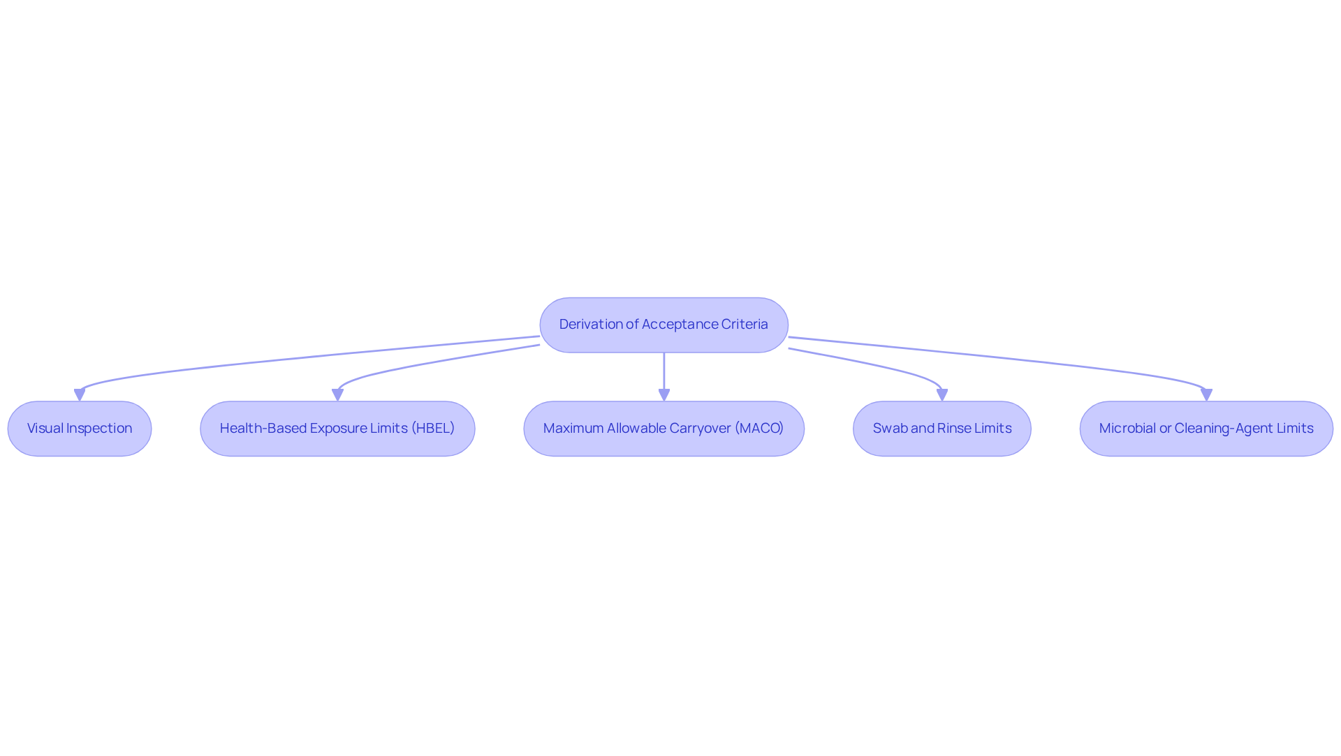 This flowchart illustrates the steps involved in deriving acceptance criteria for cleaning validation. Each box represents a key factor in the process, and the arrows show how they connect to ensure product safety and compliance. This flowchart illustrates the steps involved in deriving acceptance criteria for cleaning validation. Each box represents a key factor in the process, and the arrows show how they connect to ensure product safety and compliance.