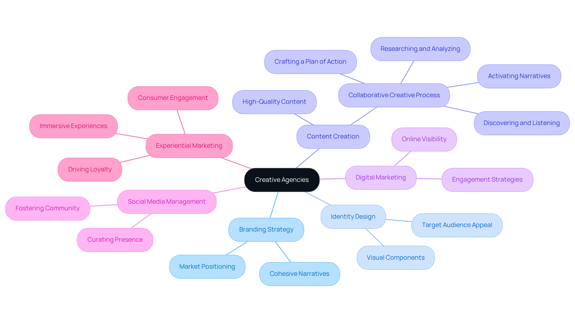 The central node represents creative agencies, and each branch shows a service they offer. Sub-branches provide more details about each service, helping you understand how they contribute to enhancing brand identity and consumer interaction.