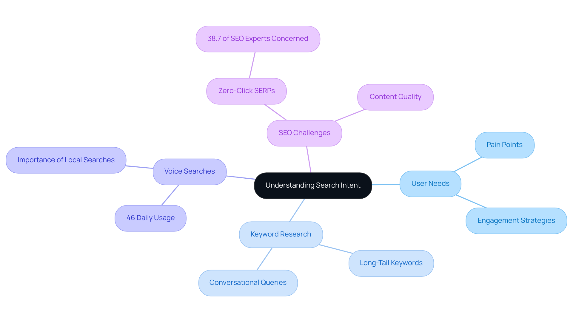 The central concept is 'Understanding Search Intent', with branches showing how it relates to user needs, research strategies, and SEO challenges. Follow the branches to explore how each element contributes to creating effective content.