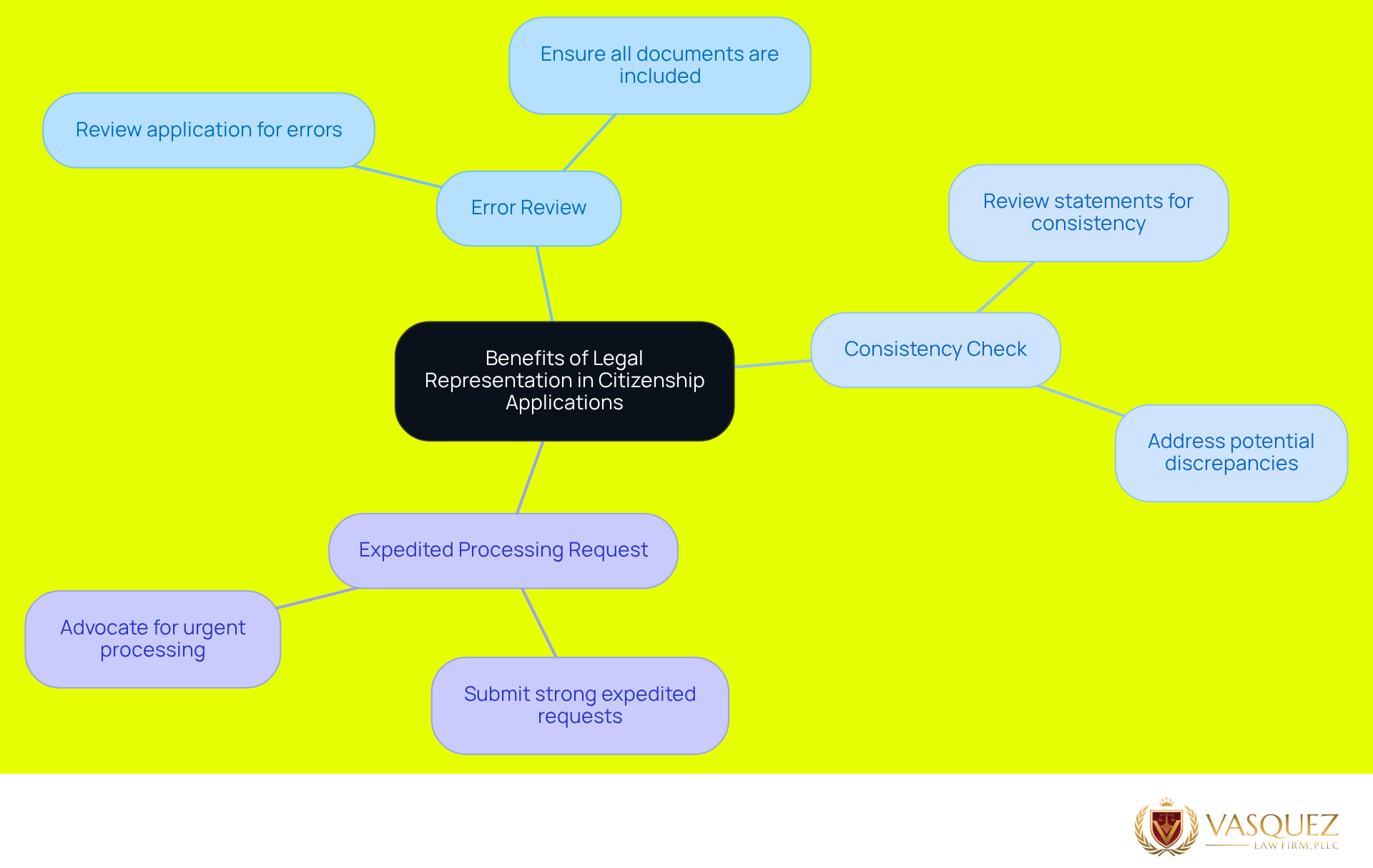 This mindmap shows how having a citizenship lawyer can help you with your application. Each branch represents a different way a lawyer can assist, making the process smoother and faster. This mindmap shows how having a citizenship lawyer can help you with your application. Each branch represents a different way a lawyer can assist, making the process smoother and faster.