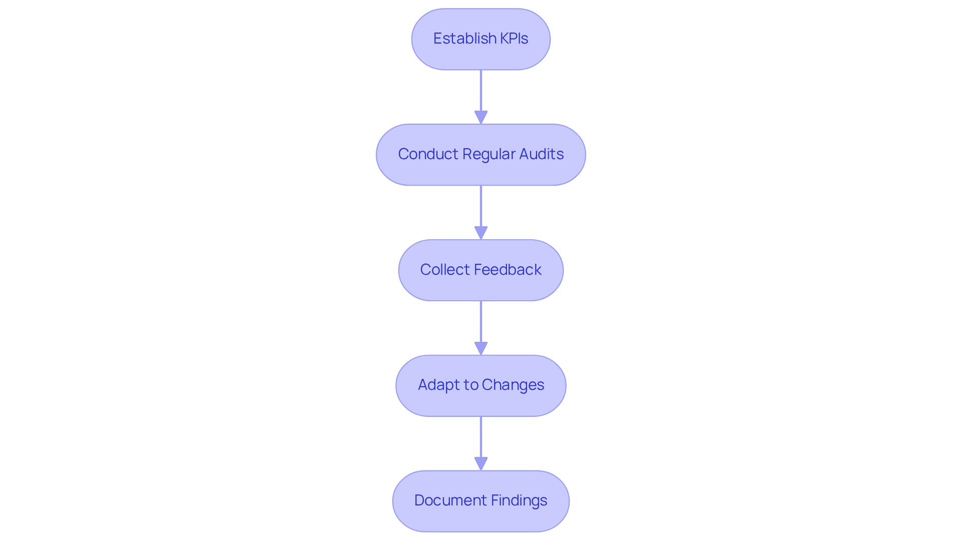 This flowchart outlines the steps organizations should take to ensure their clinical software remains effective. Each box represents a key practice, and the arrows show how these practices connect and build upon each other to support ongoing evaluation and improvement. This flowchart outlines the steps organizations should take to ensure their clinical software remains effective. Each box represents a key practice, and the arrows show how these practices connect and build upon each other to support ongoing evaluation and improvement.