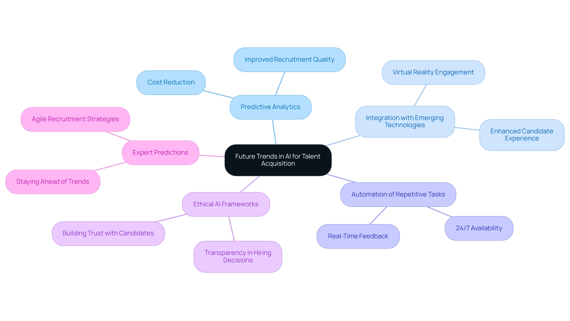 Each branch represents a key trend in AI for talent acquisition, with sub-branches detailing specific implications and benefits of each trend. Each branch represents a key trend in AI for talent acquisition, with sub-branches detailing specific implications and benefits of each trend.