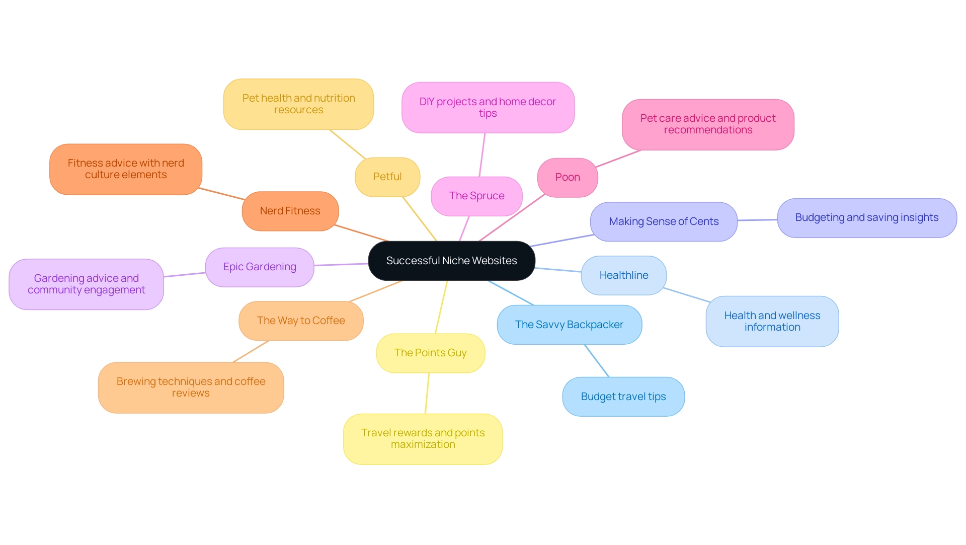 The central node represents the category of niche websites, while each branch represents an individual website with its unique focus.