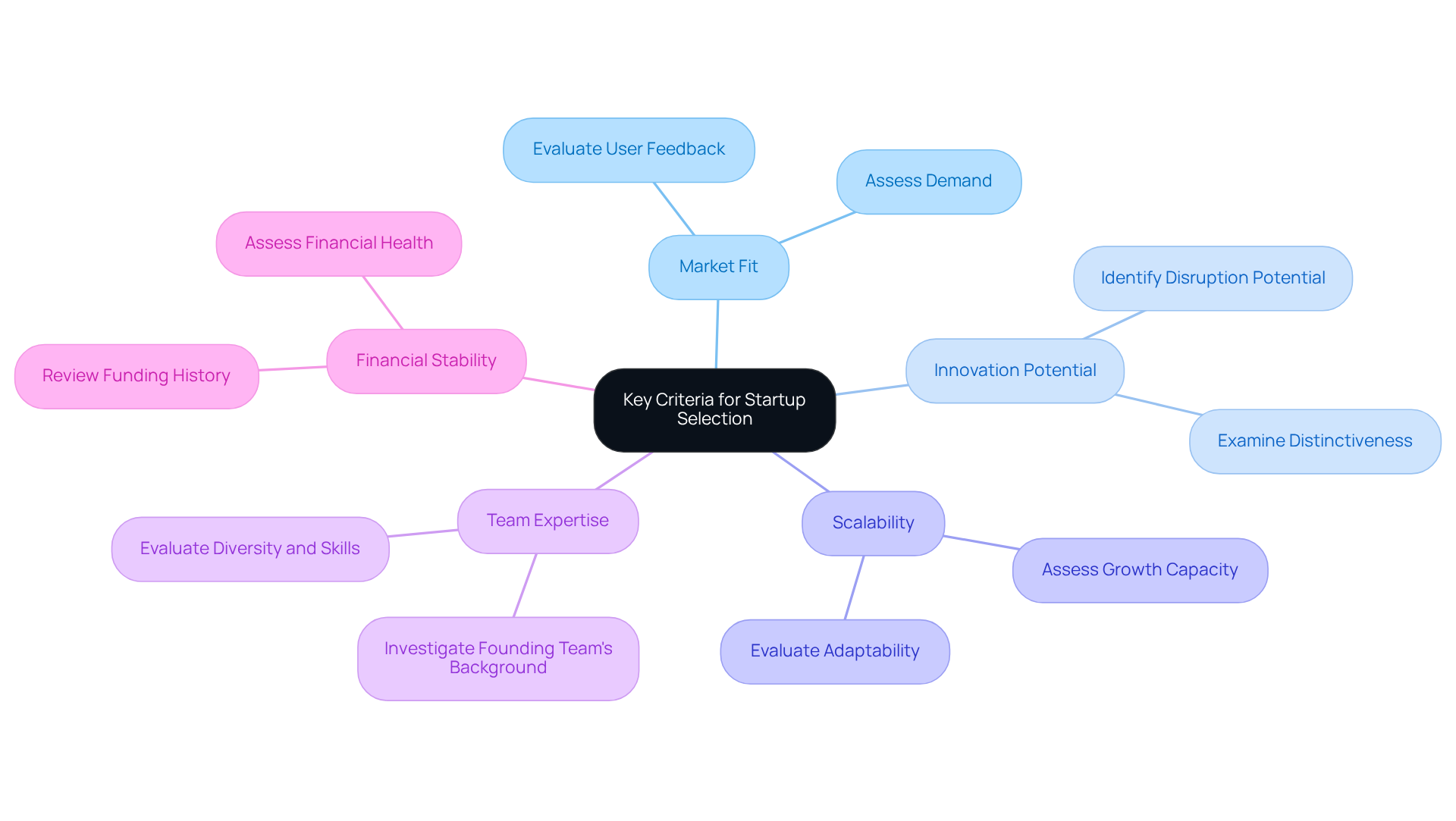 The center of the mindmap shows the overall topic, with branches representing each key criterion. Under each branch, you'll find specific points to consider, making it easy to understand what to look for when selecting startups.