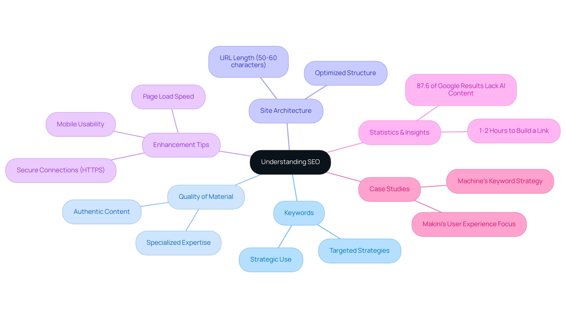 The central node represents SEO, with branches illustrating key components and their specific subcategories.