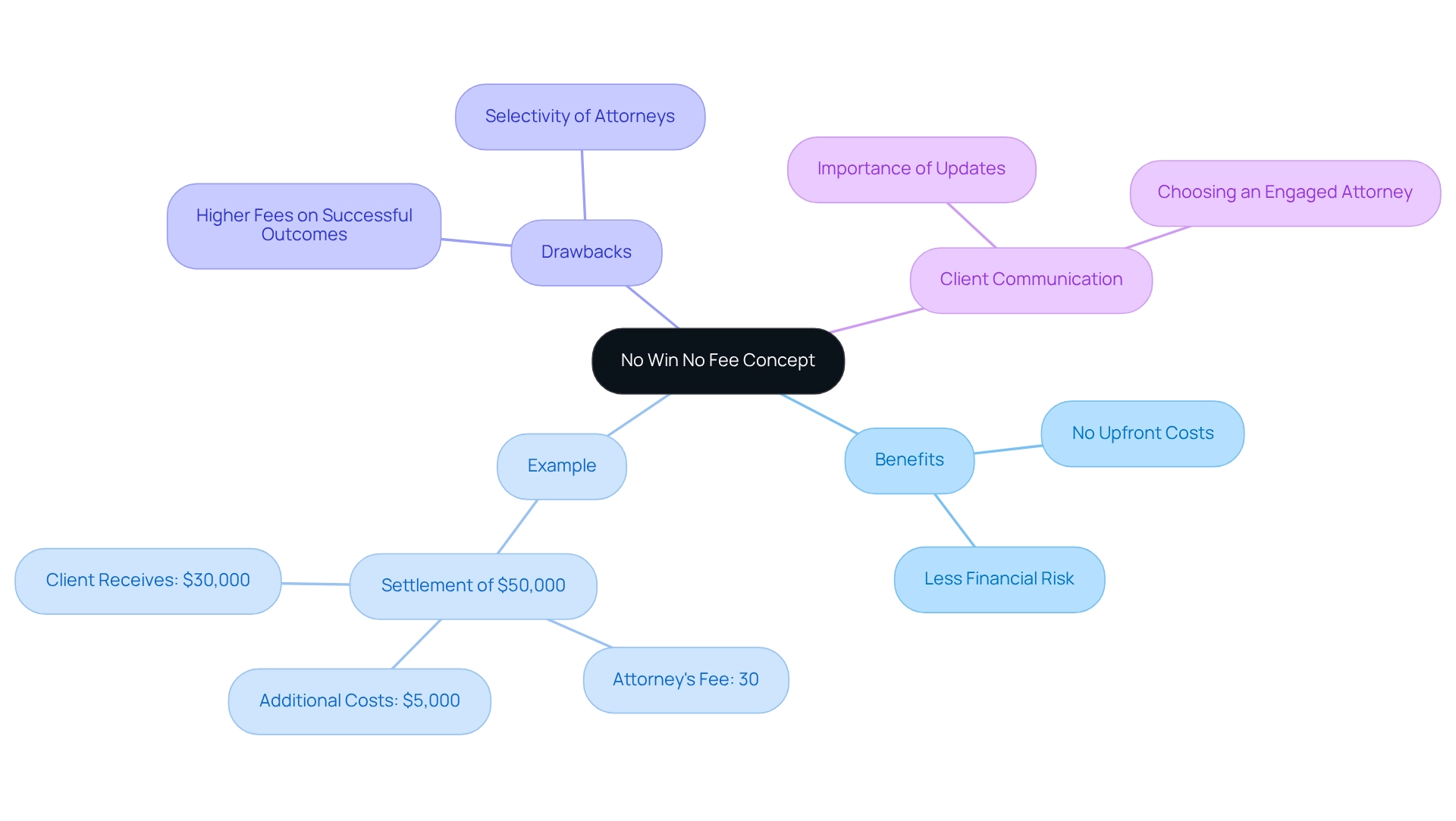 The center of the mindmap represents the main idea — the no win no fee concept. Each branch shows related topics, such as the benefits and challenges, helping you see how everything connects while making informed choices. The center of the mindmap represents the main idea — the no win no fee concept. Each branch shows related topics, such as the benefits and challenges, helping you see how everything connects while making informed choices.