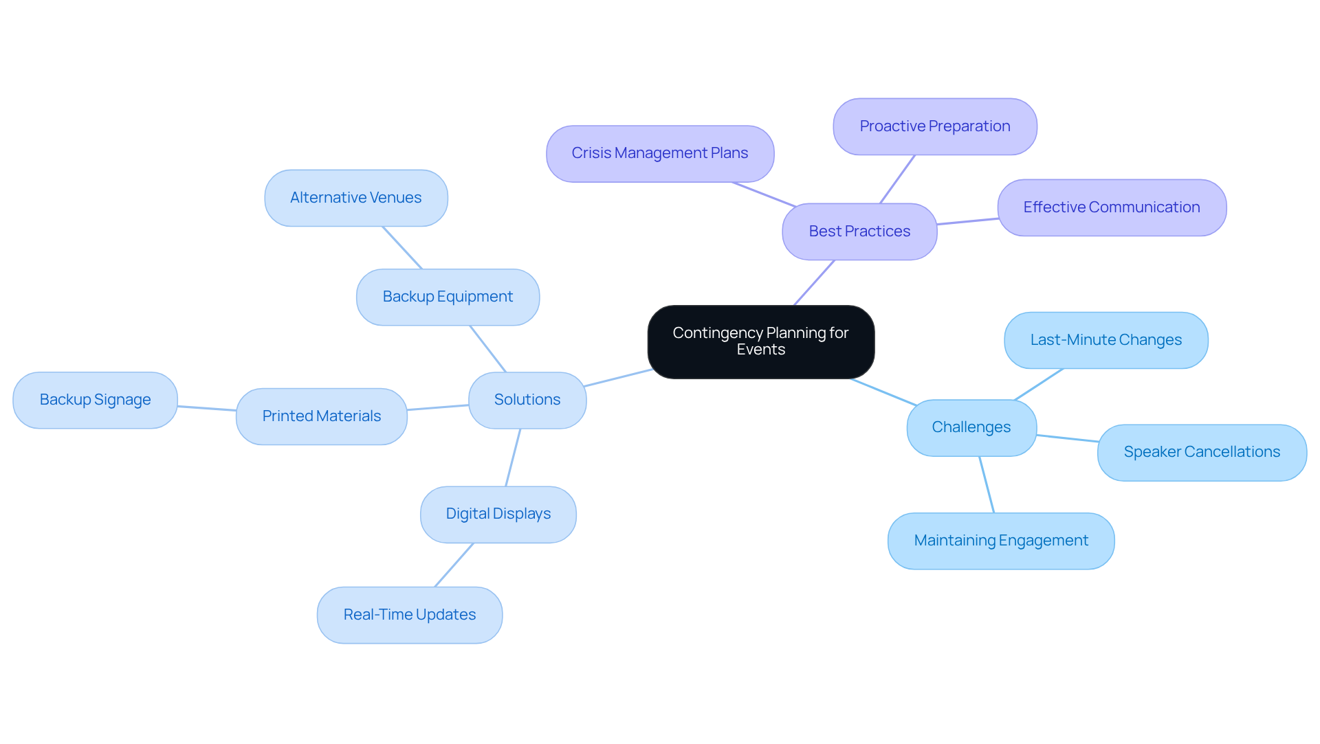 Start at the center with the main topic of contingency planning, then explore the branches to see the challenges event organizers face and the solutions they can implement.